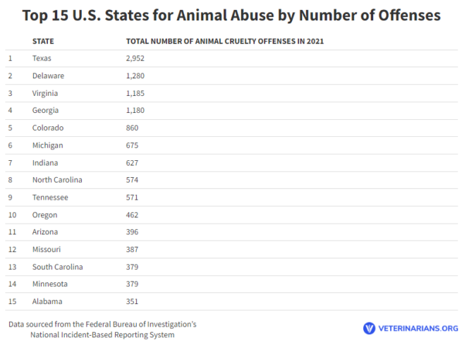 Animal Abuse Statistics 2024: State Rankings and Nationwide Data - TotalVet