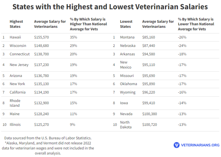 Veterinarian Salary in 2024: The Highest and Lowest Paying U.S. States ...